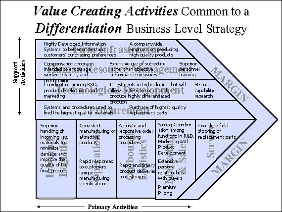 Differentiation Strategy- FREE online courses on Business Strategies - Business Strategy